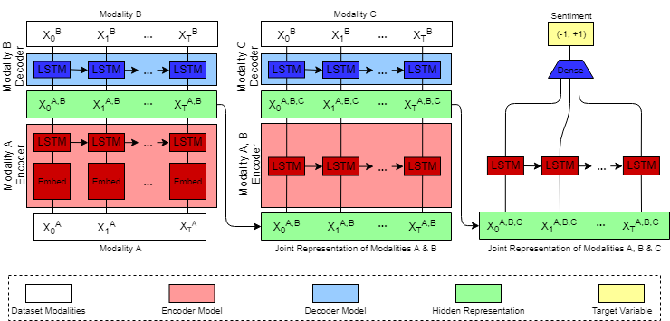 Seq2seq2sentiment Multimodal Sequence To Sequence Models For Sentiment Analysis Deepai 