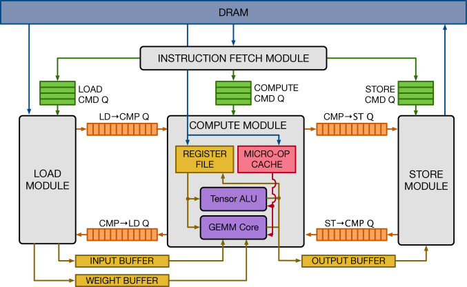 VTA: An Open Hardware-Software Stack for Deep Learning | DeepAI VTA: An Open Hardware-Software Stack for Deep Learning | DeepAI