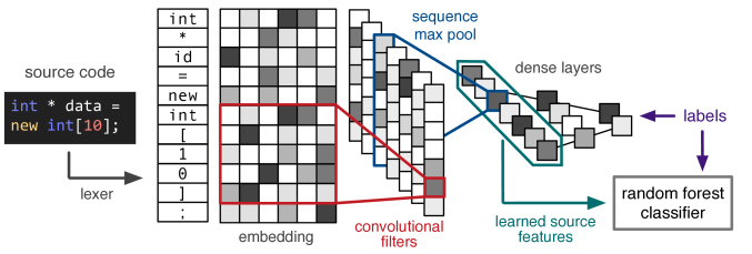 Automated Vulnerability Detection In Source Code Using Deep Representation Learning Deepai