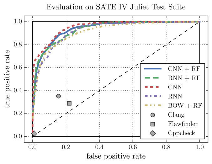 Automated Vulnerability Detection In Source Code Using Deep Representation Learning Deepai