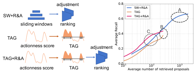 Ctap Complementary Temporal Action Proposal Generation Deepai