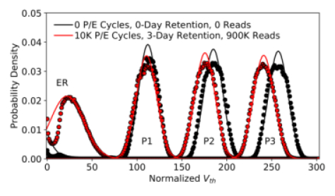 Improving 3D NAND Flash Memory Lifetime by Tolerating Early Retention Loss and Process Variation ...