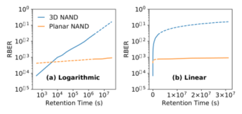 Improving 3D NAND Flash Memory Lifetime by Tolerating Early Retention Loss and Process Variation ...