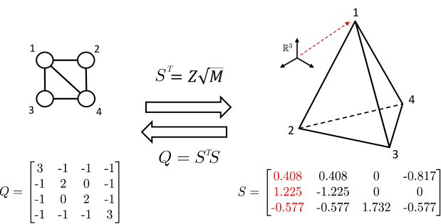 The Simplex Geometry of Graphs | DeepAI
