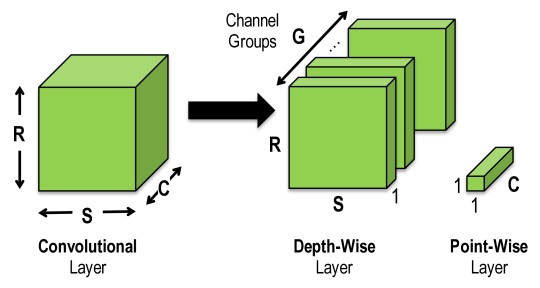 Eyeriss v2: A Flexible and High-Performance Accelerator for Emerging ...