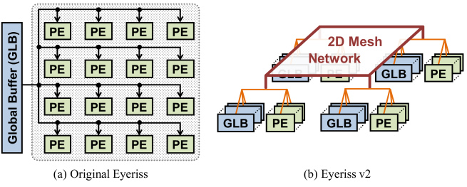 Eyeriss v2: A Flexible and High-Performance Accelerator for Emerging ...