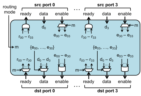 Eyeriss v2: A Flexible and High-Performance Accelerator for Emerging Deep Neural Networks | DeepAI