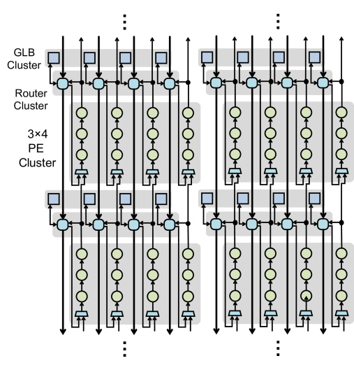 Eyeriss v2: A Flexible and High-Performance Accelerator for Emerging ...