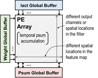 Eyeriss v2: A Flexible and High-Performance Accelerator for Emerging ...
