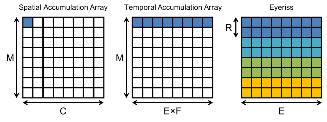 Eyeriss v2: A Flexible and High-Performance Accelerator for Emerging ...