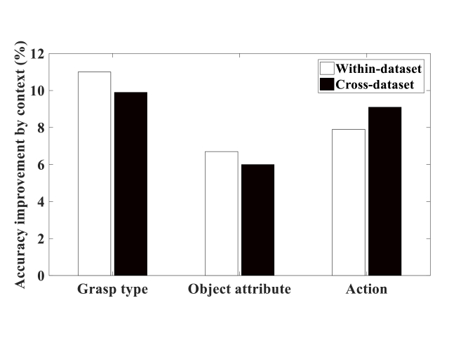 Understanding hand-object manipulation by modeling the contextual ... Understanding hand-object manipulation by modeling the contextual ...