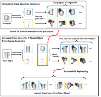 Learning Grasp Configurations for Novel Objects from Prior Examples | DeepAI