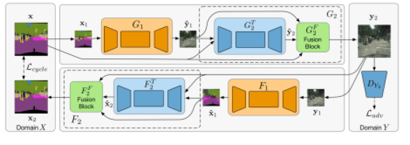 Unsupervised Image To Image Translation With Stacked Cycle Consistent Adversarial Networks Deepai