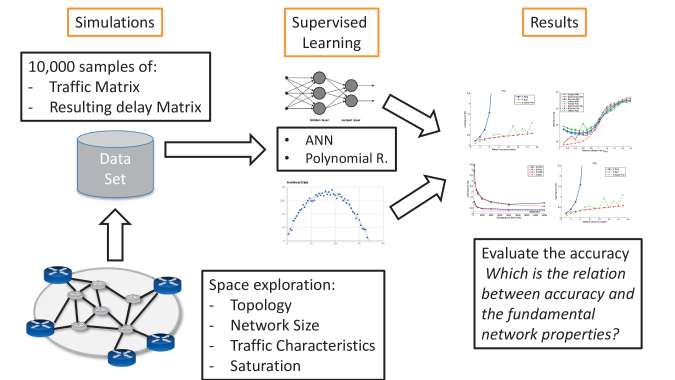 Understanding the Modeling of Computer Network Delays using Neural Networks | DeepAI