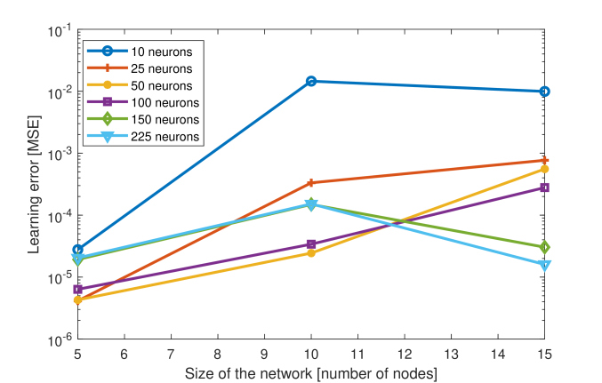 Understanding the Modeling of Computer Network Delays using Neural Networks | DeepAI