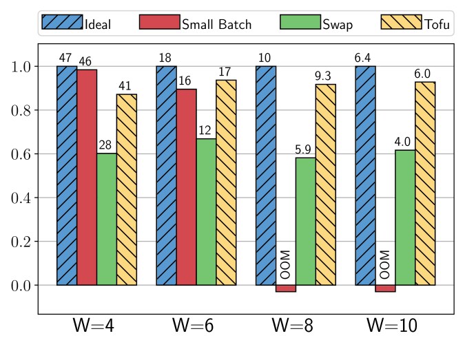 Supporting Very Large Models Using Automatic Dataflow Graph Partitioning Deepai