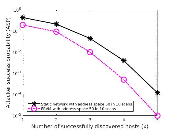 FRVM: Flexible Random Virtual IP Multiplexing in Software-Defined Networks | DeepAI
