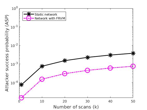 FRVM: Flexible Random Virtual IP Multiplexing in Software-Defined Networks | DeepAI