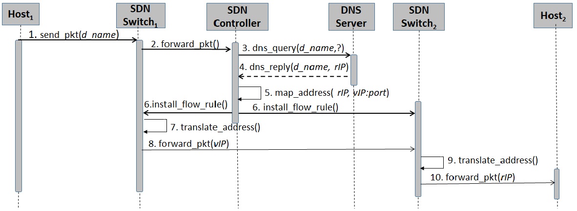 FRVM: Flexible Random Virtual IP Multiplexing in Software-Defined ...