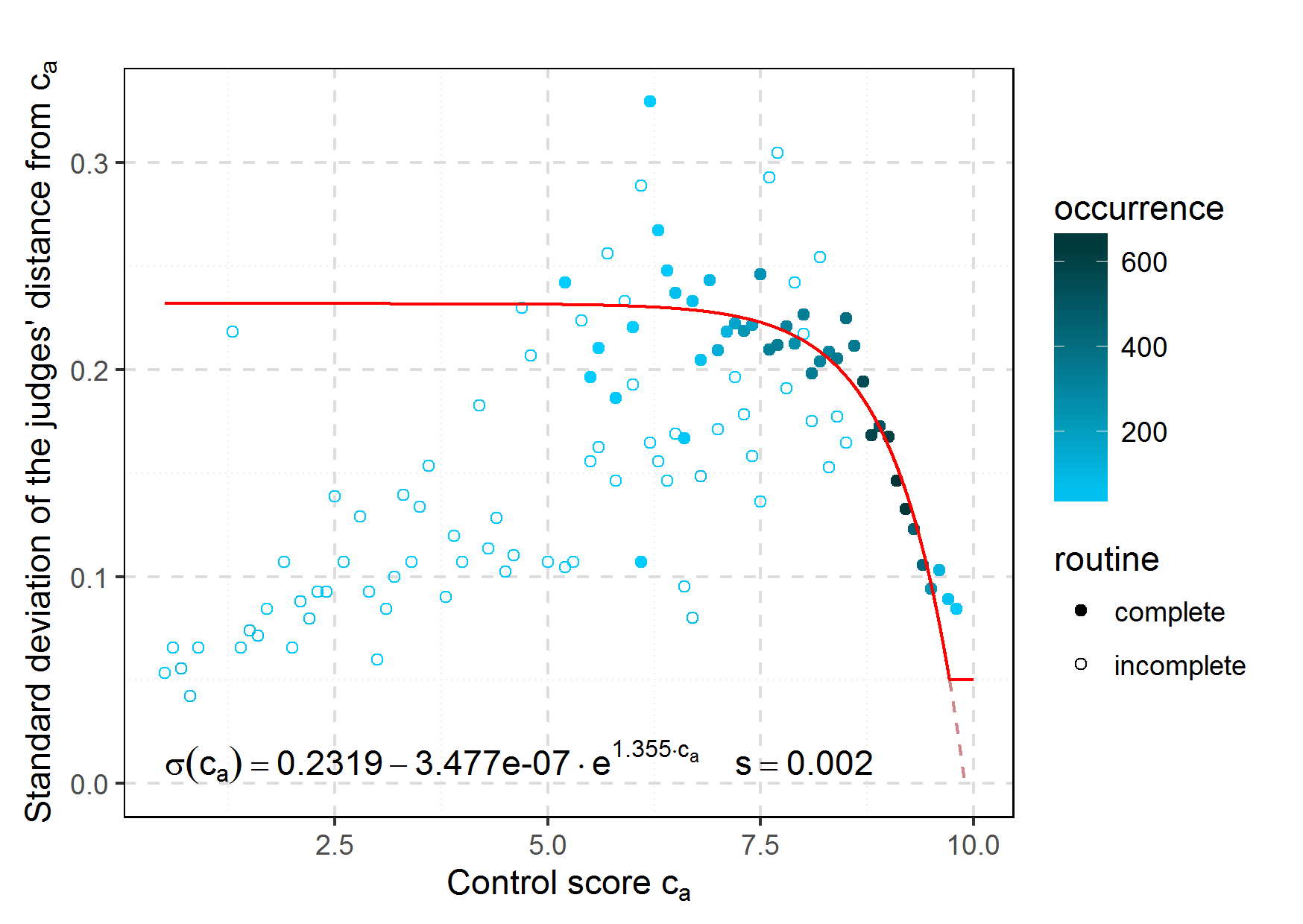 Judging the Judges: Evaluating the Performance of International ...