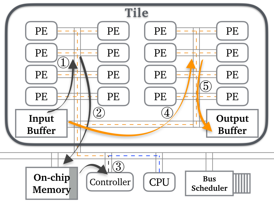 AXNet: ApproXimate computing using an end-to-end trainable neural network | DeepAI