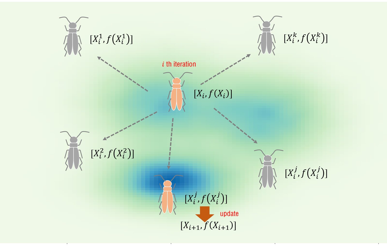 BSAS: Beetle Swarm Antennae Search Algorithm for Optimization Problems | DeepAI