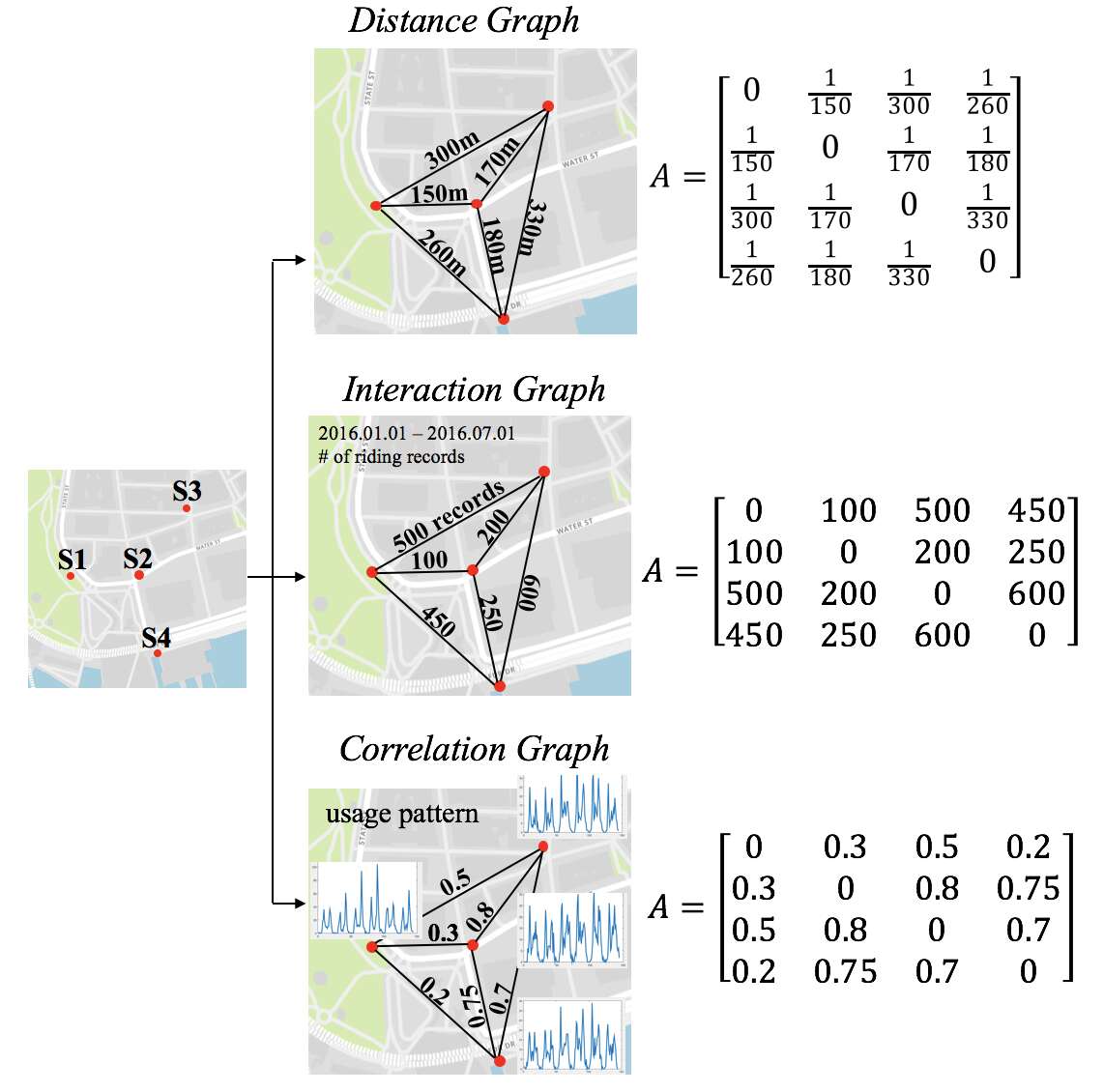 Bike Flow Prediction with Multi-Graph Convolutional Networks | DeepAI