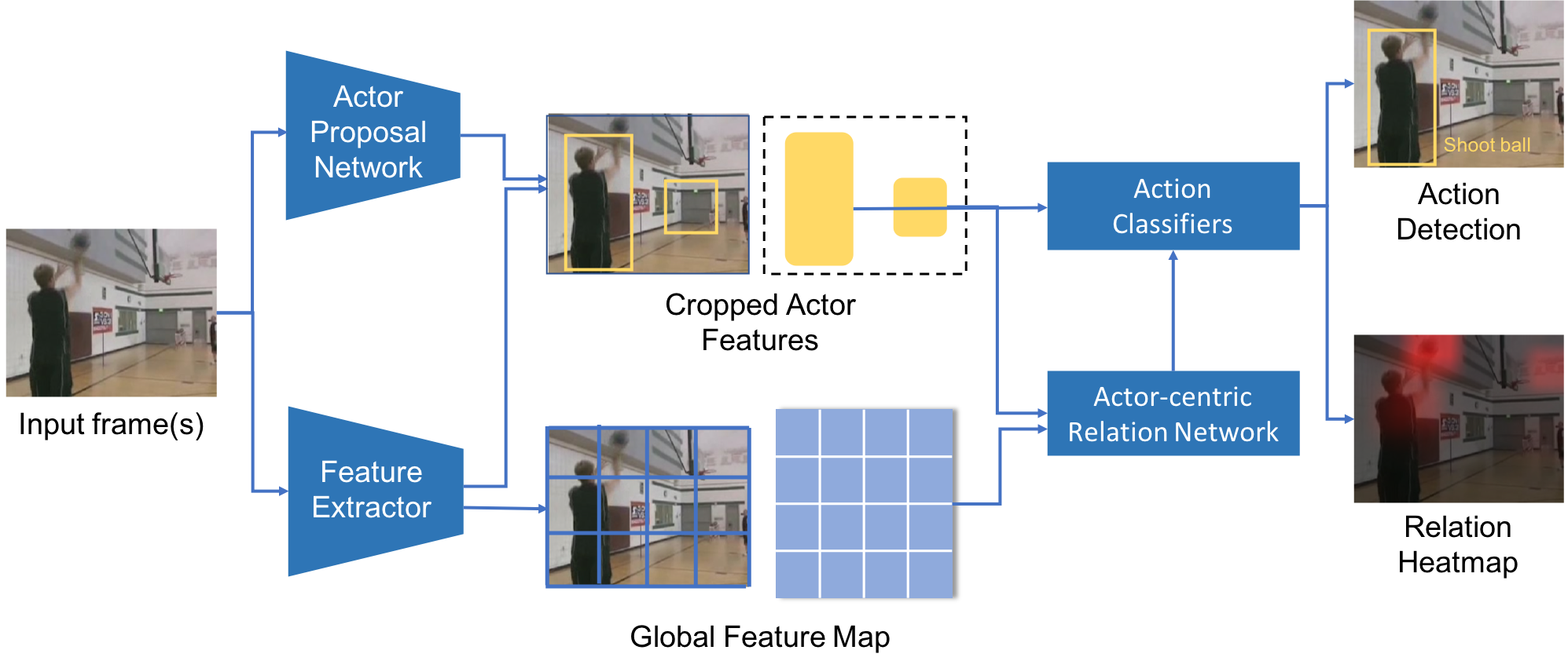 Actor-Centric Relation Network | DeepAI
