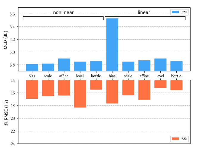 Scaling and bias codes for modeling speaker-adaptive DNN-based speech synthesis systems | DeepAI
