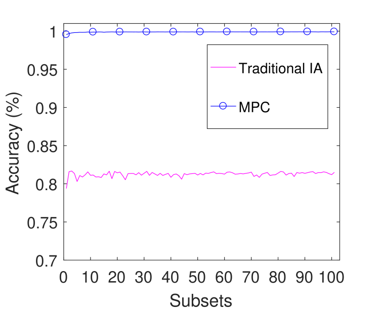 Dynamic Multi-level Privilege Control in Behavior-based Implicit Authentication Systems ...