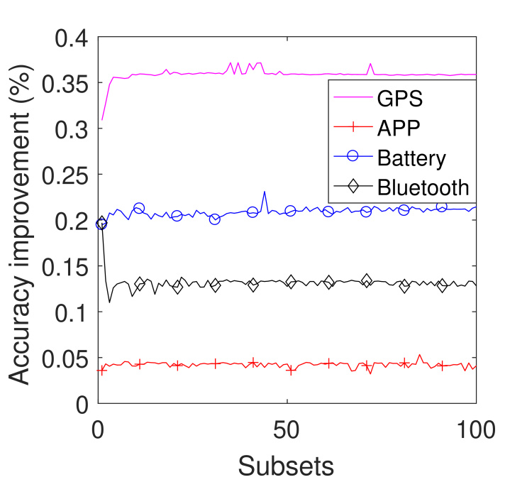 Dynamic Multi-level Privilege Control in Behavior-based Implicit Authentication Systems ...