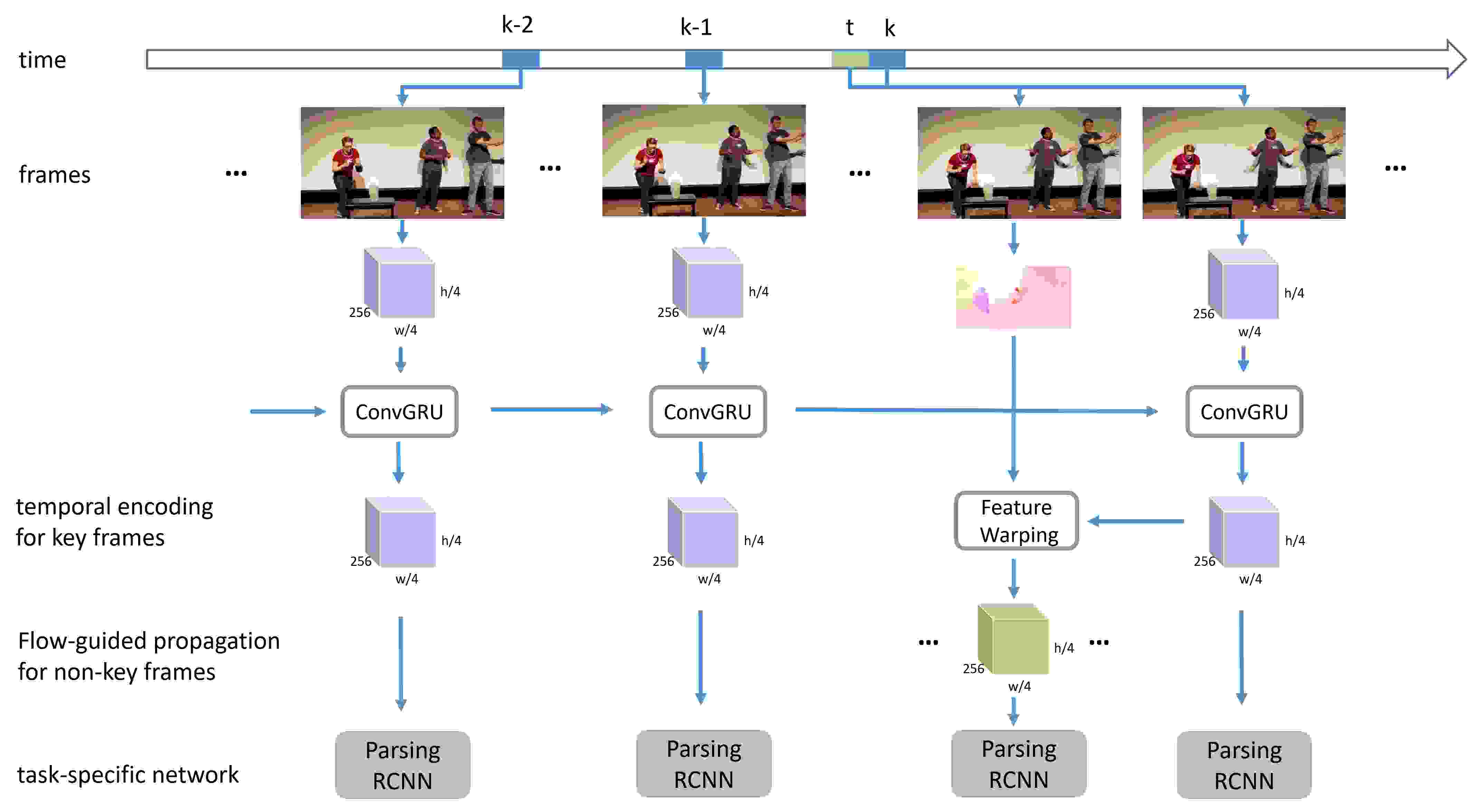 Adaptive Temporal Encoding Network for Video Instance-level Human Parsing | DeepAI