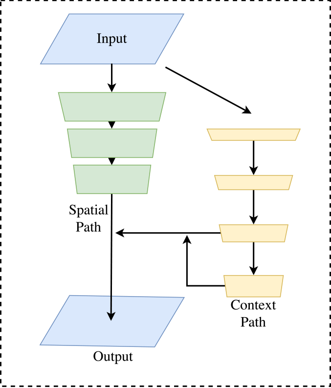 BiSeNet: Bilateral Segmentation Network for Real-time Semantic Segmentation | DeepAI