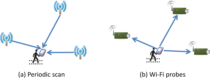 We Hear Your Activities through Wi-Fi Signals | DeepAI