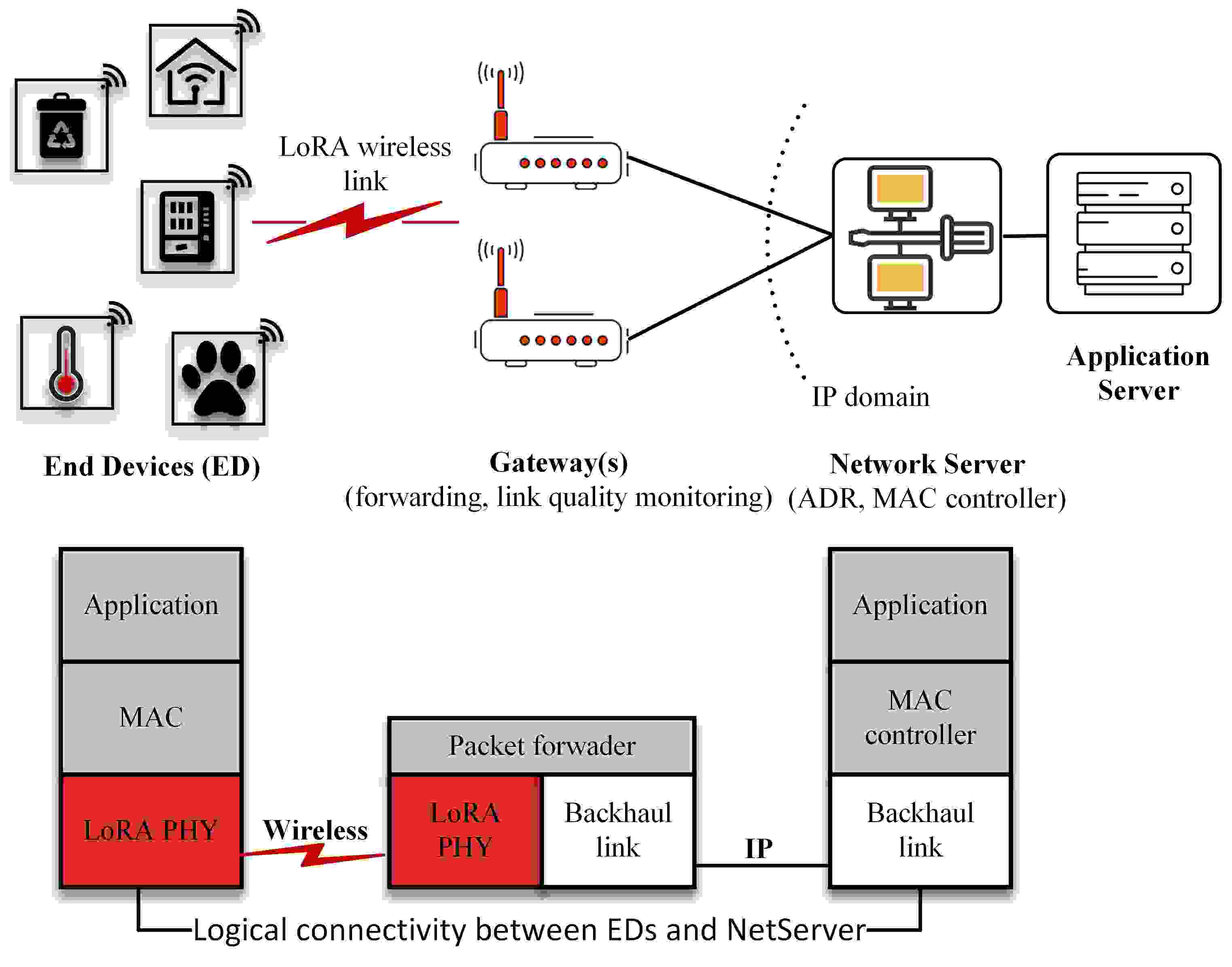 Scalability Analysis of a LoRa Network under Imperfect Orthogonality ...