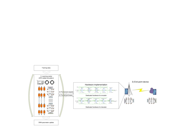 Building Encoder And Decoder With Deep Neural Networks On The Way To Reality Deepai