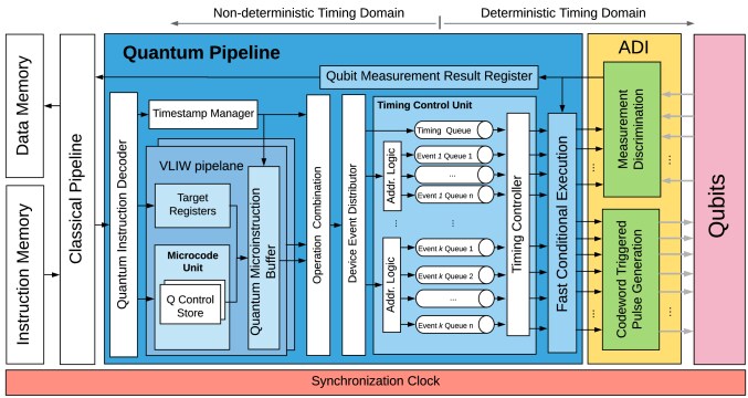 eQASM: An Executable Quantum Instruction Set Architecture | DeepAI