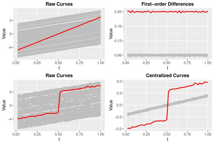 Functional Outlier Detection And Taxonomy By Sequential Transformations