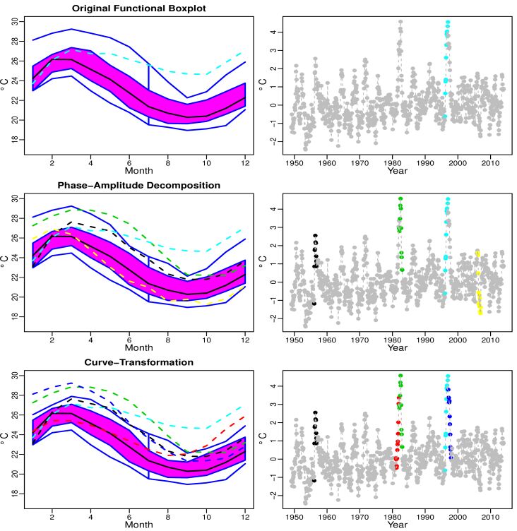 Functional Outlier Detection And Taxonomy By Sequential Transformations