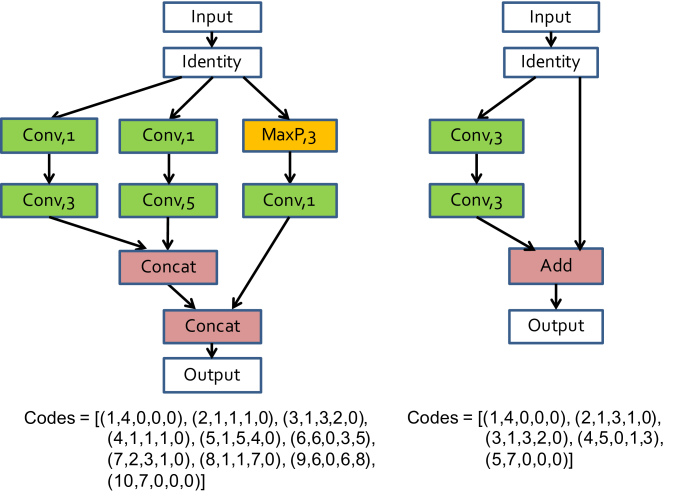 BlockQNN: Efficient Block-wise Neural Network Architecture Generation ...