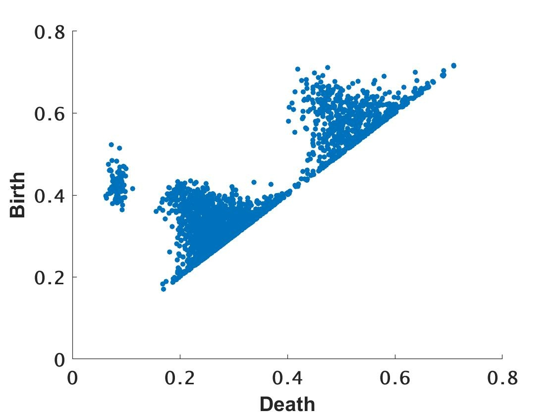 Modelling Persistence Diagrams with Planar Point Processes, and ...
