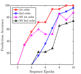Neuromorphic Architecture for the Hierarchical Temporal Memory | DeepAI