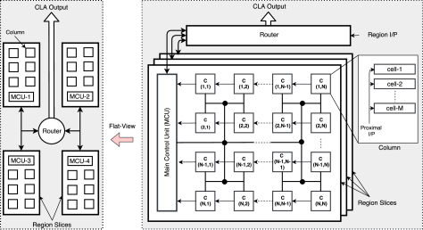 Neuromorphic Architecture for the Hierarchical Temporal Memory | DeepAI