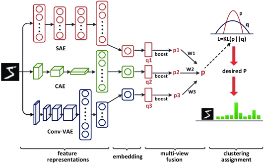 Deep Multi-View Clustering via Multiple Embedding | DeepAI