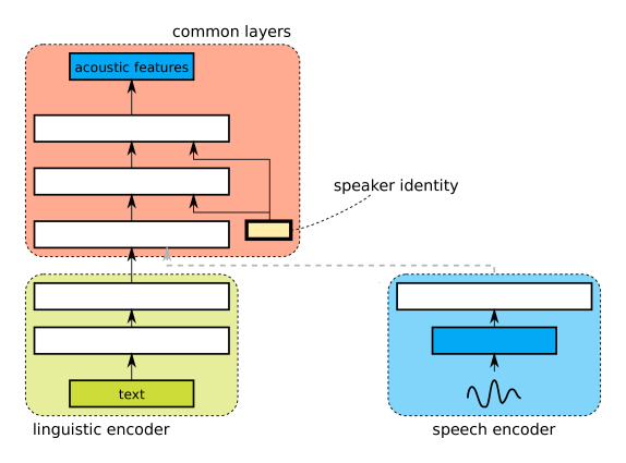 Multimodal speech synthesis architecture for unsupervised speaker adaptation | DeepAI