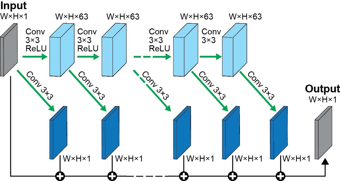 Class Aware Fully Convolutional Gaussian And Poisson Denoising Deepai