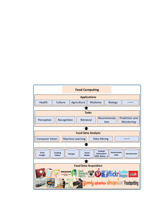 A Survey on Food Computing | DeepAI