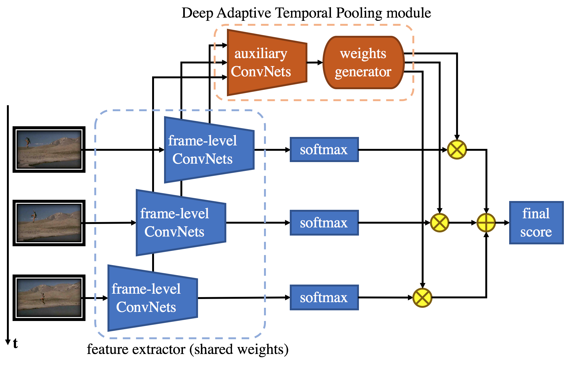 Deep Adaptive Temporal Pooling For Activity Recognition Deepai
