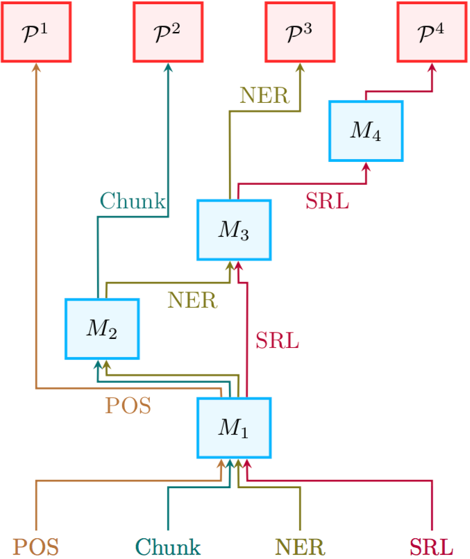 Exploring Shared Structures and Hierarchies for Multiple NLP Tasks | DeepAI