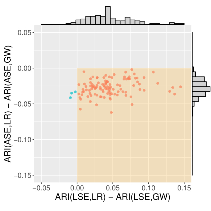 On A Two Truths Phenomenon In Spectral Graph Clustering Deepai